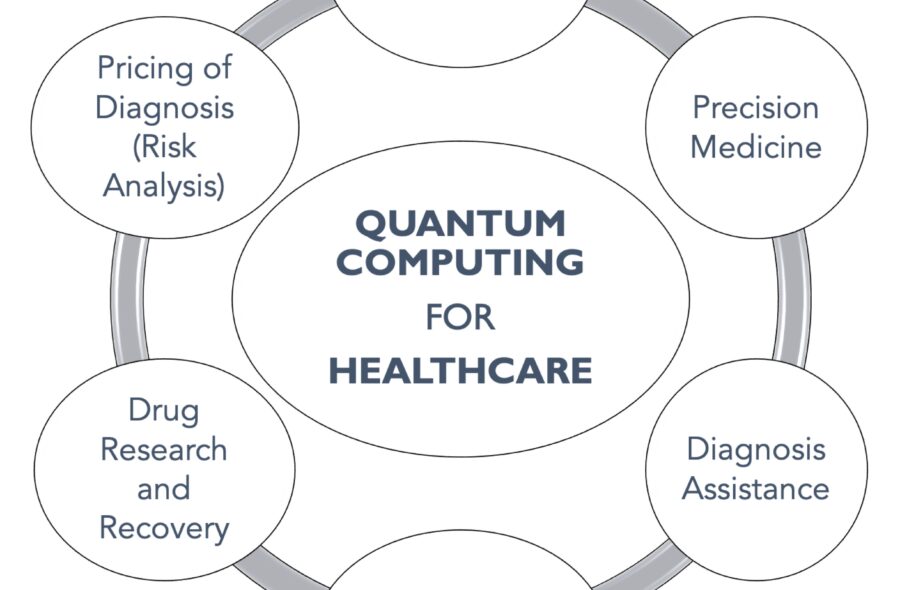 How Is Quantum Computing Being Used in Healthcare? | ITSC
